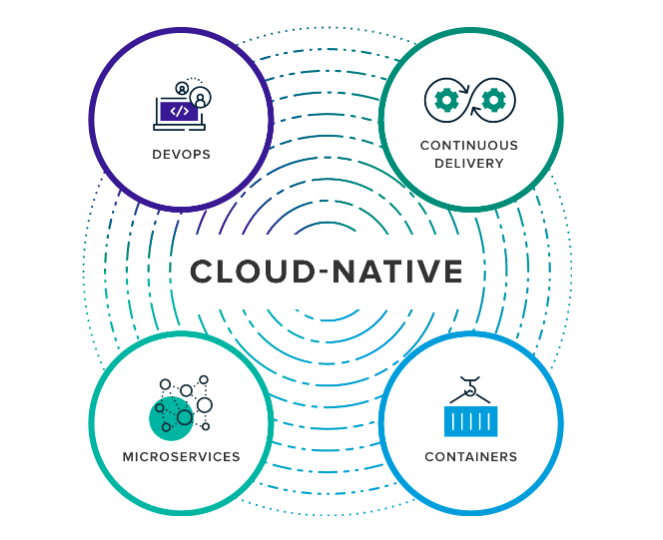 Understanding Cloud Native DevOps and Feedback Loops | Opensense Labs Understanding Cloud Native DevOps and Feedback Loops | Opensense Labs